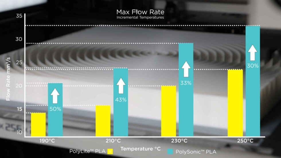 Polymaker Launches New High-Speed 3D Printing Filament - PolySonic™ PLA ...