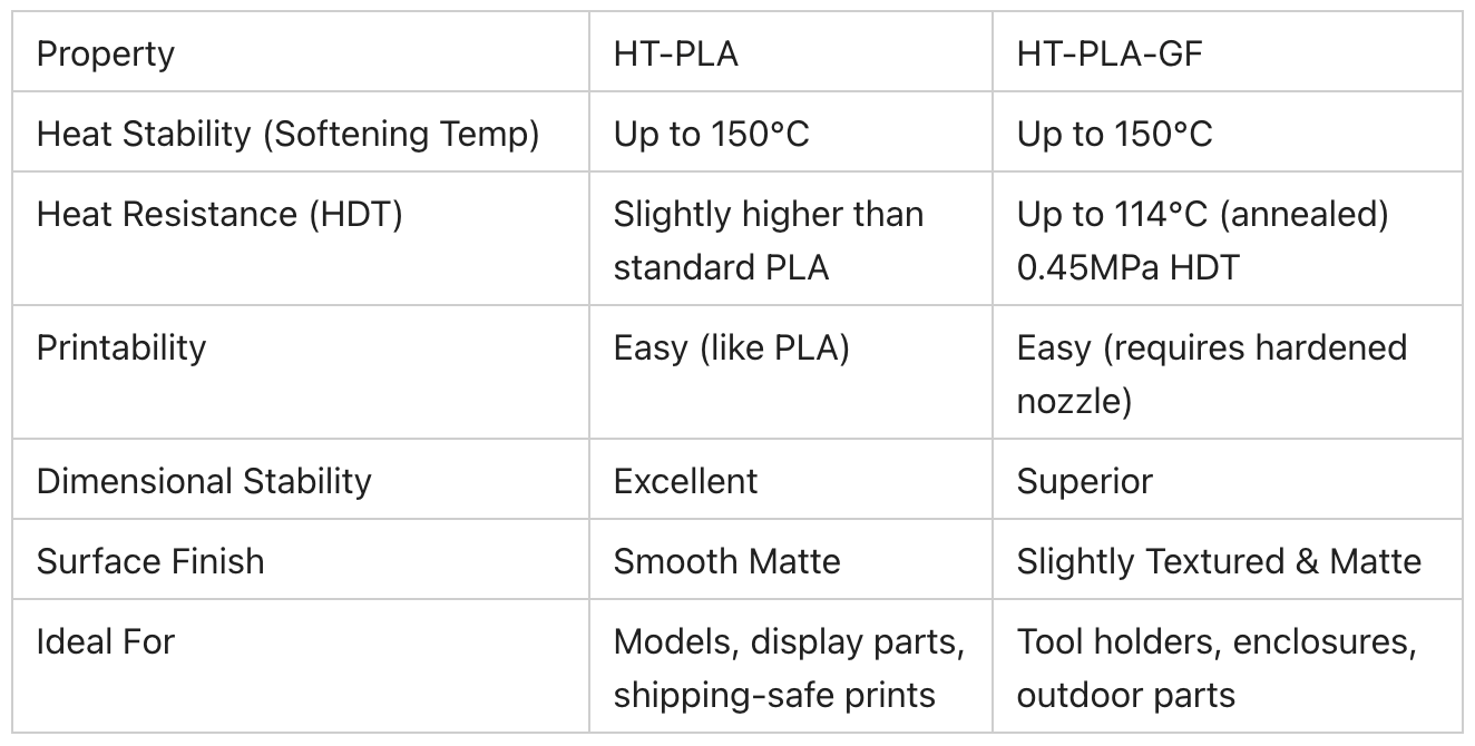 Introducing HT-PLA & HT-PLA-GF: Polymaker’s New High-Temperature PLA ...